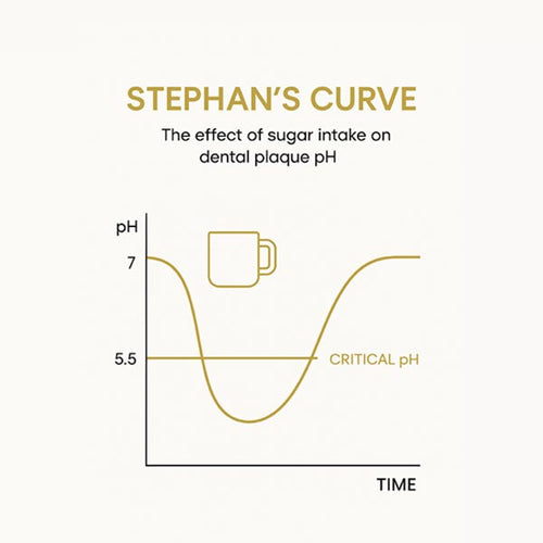 What is Stephan’s Curve? – Smile Boosters