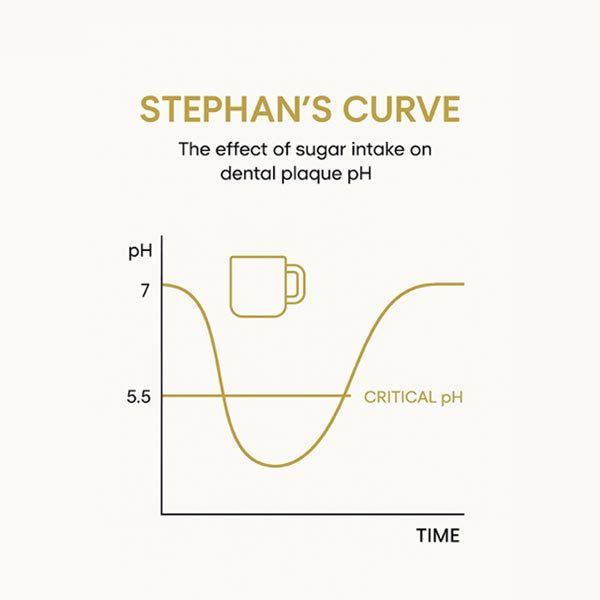 What is Stephan’s Curve? – Smile Boosters
